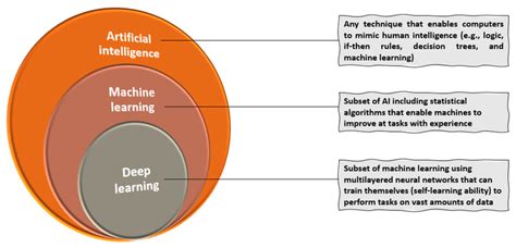 Relationship Between Ai Ml And Dl Created Based On Information From