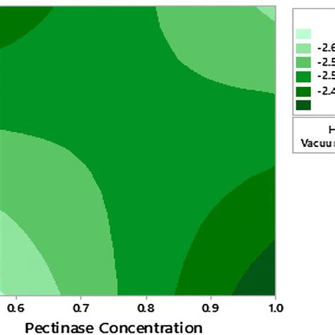 Contour Plot Showing The Significant P ≤ 005 Interaction Effects Of
