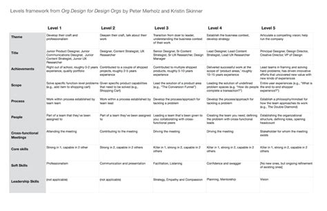 Levels Framework Like Lebowskis Rug For Your Design Org Org Design