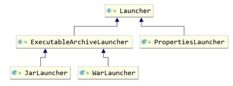 深入解析springboot Java Jar命令行启动原理java Jar 原理 Csdn博客