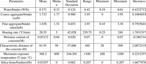 Concrete Mixtures Database With Statistical Features Download Scientific Diagram