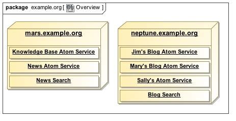 Using DNS For REST Web Service Discovery