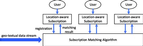 Framework Of A Location Aware Publishsubscribe System Download