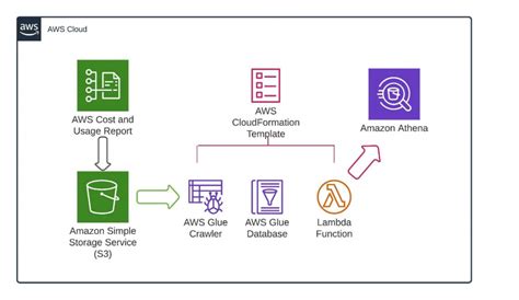 Visualizing Your Eligible On Demand Compute Expense For AWS Savings Plan AWS Cloud Financial