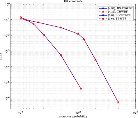 Performance Of Regular Ldpc Codes With Rate Download Scientific