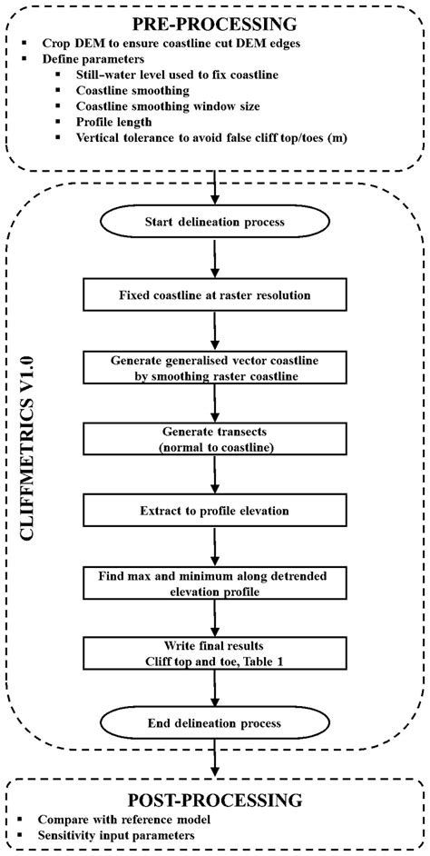 Flow Chart Of The Proposed Automatic Delineation Algorithm Download Scientific Diagram