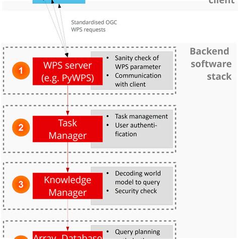Interplay Of Components And Integration Of The Ogc Wps As Enabler For