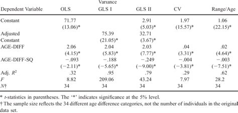 Dependent Variables Variance Cv And Rangeage Of Divorce Ages