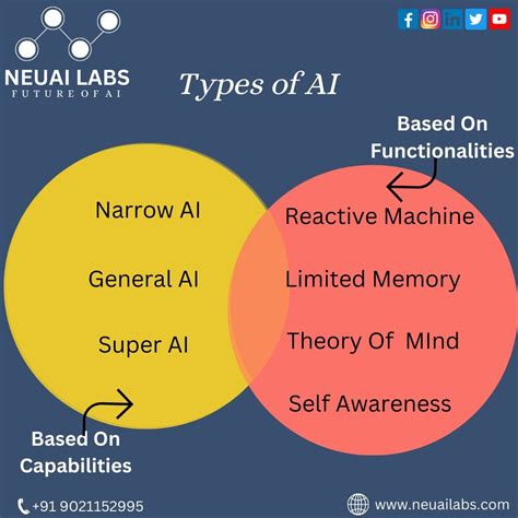 Neuai Labs On Linkedin Artififcialintelligenece Ai Typesofai
