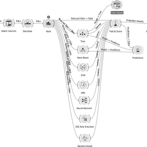 Classification Analysis In Orange 3241 Download Scientific Diagram