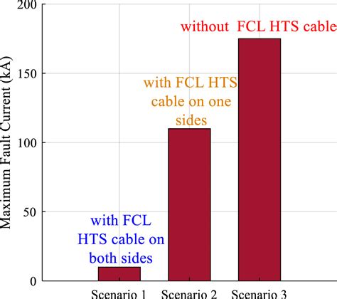 High Temperature Superconducting Cables And Their Performance Against Short Circuit Faults