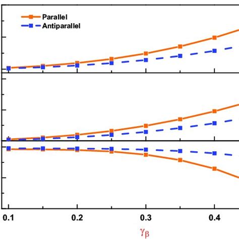 Plots Show The Total Current Noise Power And Fano Factor As A Function