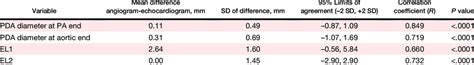 Agreement Of Pda Size Measurements By Echocardiogram And Angiogram N