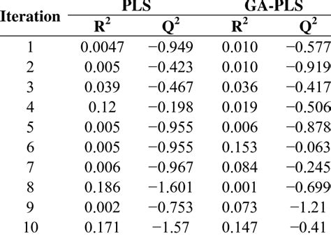 r 2 and q 2 values after several y randomization tests download table