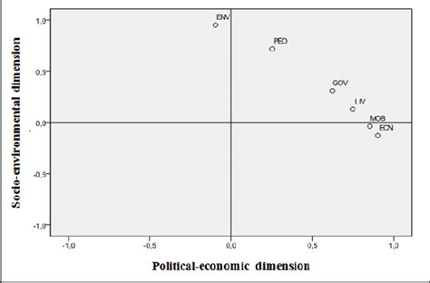 The Six Dimension Correlation On The First Two Components Download Scientific Diagram