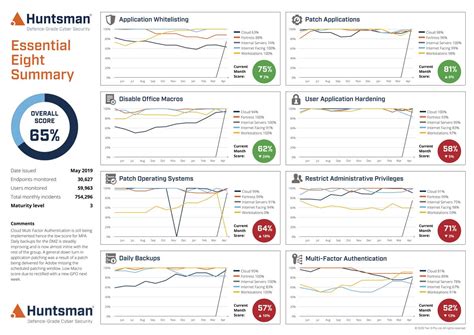 The Difference Between PIs And KPIs In Cyber Security