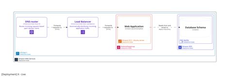 Deployment Diagram C4 Model