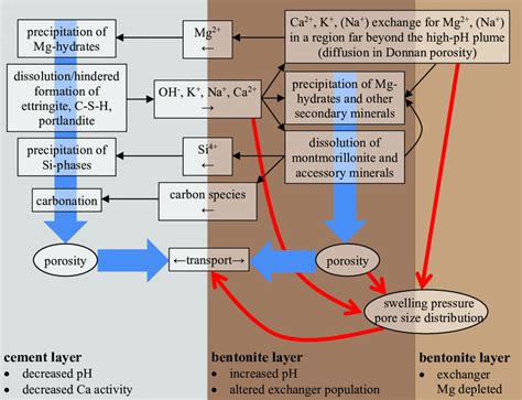 Cement Bentonite Interaction As A Coupled Non Linear System Takase