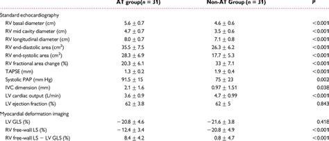 Standard Echocardiographic And Myocardial Deformation Imaging Values Download Table