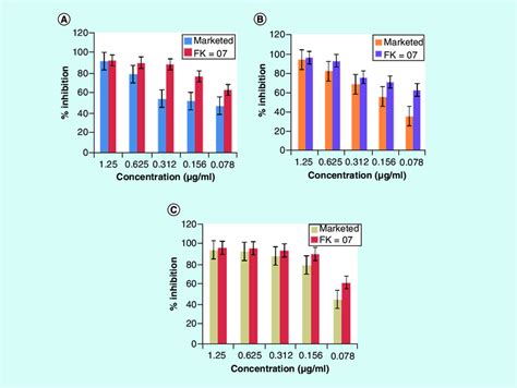 Comparative Antibacterial Activity Of Marketed And Optimized