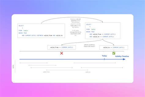Avoid Common Mistakes When Using Scd Tables In Bigquery