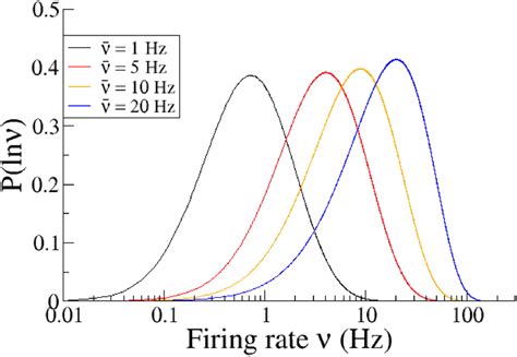 On The Distribution Of Firing Rates In Networks Of Cortical Neurons Journal Of Neuroscience