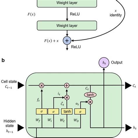 two main models for bp estimation a resnet s architecture makes
