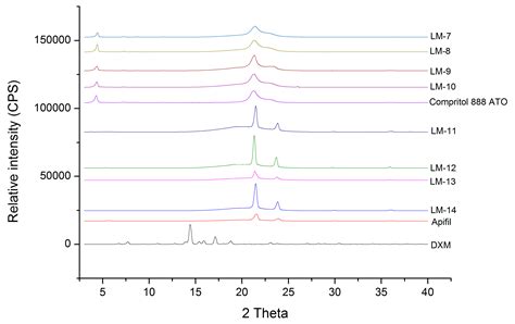 Design And Optimization Of Nanostructured Lipid Carrier Containing Dexamethasone For Ophthalmic Use