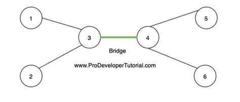 Check If The Given Edge Is A Bridge In The Graph