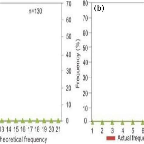 Beta Frequency Distribution Histogram Of Actual Observed Frequency And