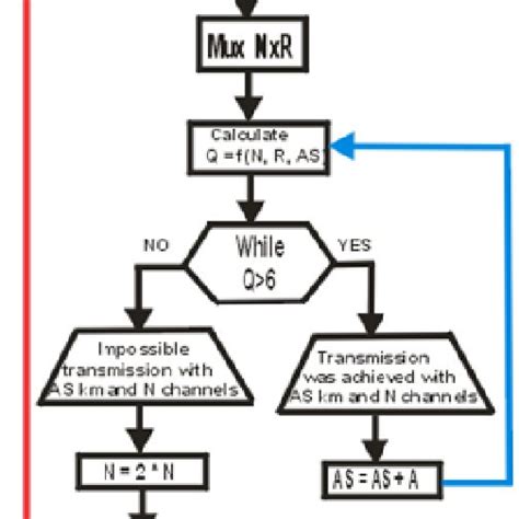 Algorithm For The Evaluation Of Quality Of Dwdm Transmission Network