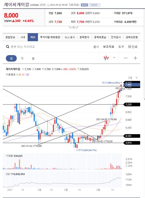 차트 제이씨케미칼 너무 급하다언제 조정와도 할말없음 네이버 블로그