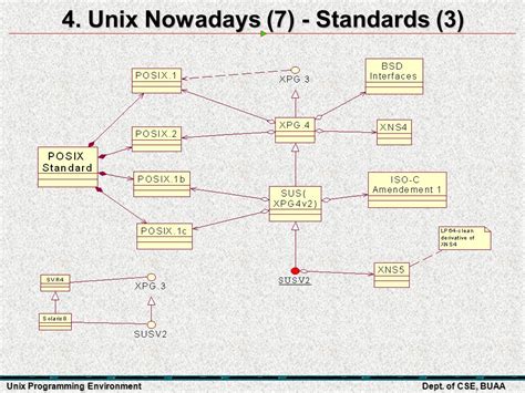 Unix Programming Environment Part 2 An Introduction To Unix Systems
