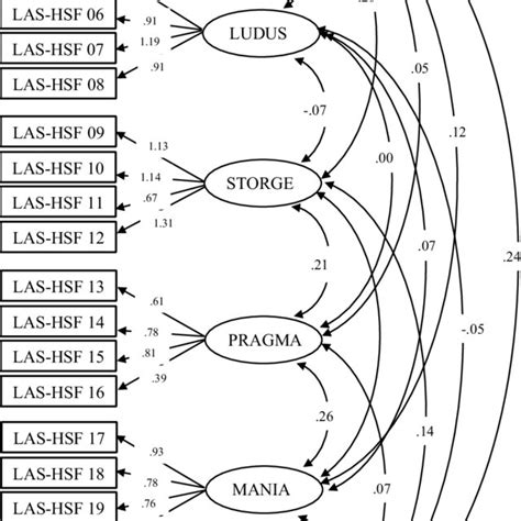 Standardized Six Factor Structure Of The Hungarian Short Love Attitude