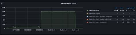 Shipping Specific Metrics With Certain Labelled Values To Grafana Cloud Grafana Cloud