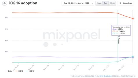 IOS Adoption Outpaces IOS Adoption In First Two Days MacRumors