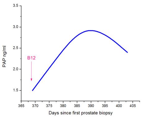 Prostatic Acid Phosphatase Measurements Download Scientific Diagram