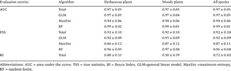 Summary Of Evaluation Metrics Of Species Distribution Models Mean ±