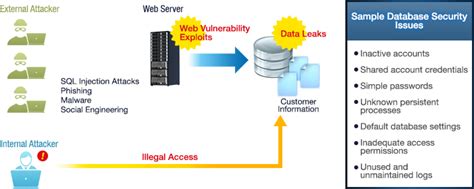 What Is A Database Vulnerability What Is A Database Attack By