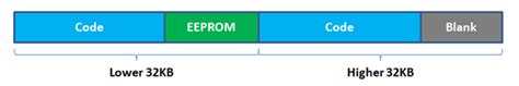 Mspm0在指定flash地址开辟模拟eeprom 嵌入式处理 技术文章 E2e™ 设计支持