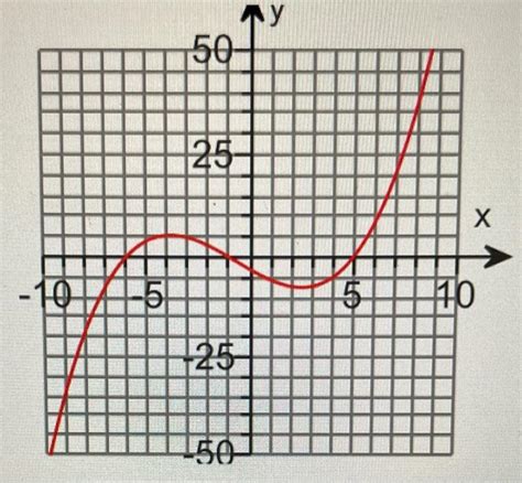 Solved The Given Graph Is The Graph Of A Polynomial