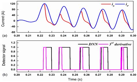 Fast Detection Of Current Transformer Saturation Using Stacked Denoising Autoencoders