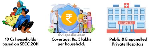 Ayushman Bharat Scheme Upsc Notes