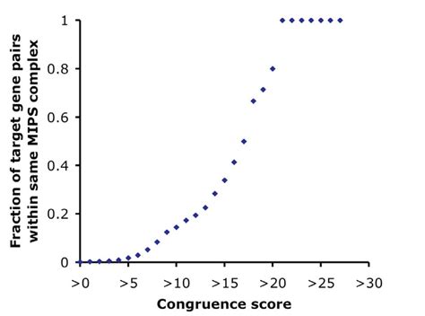 Figure S5 Congruence Score Predicts Protein Complex Membership Using