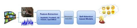 Overview Of Our Approach For Predicting Emotions From Movies