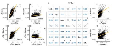Correlation Of Nucleotide Diversity π And Standardized Nucleotide