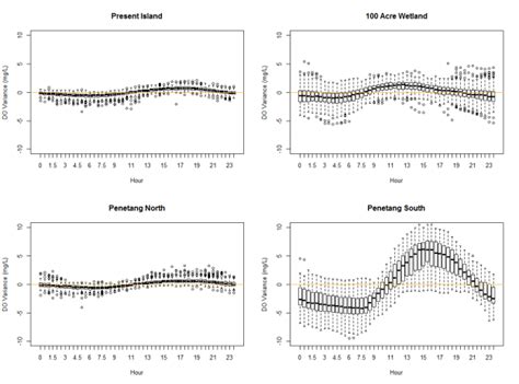 Hourly Variability In Dissolved Oxygen Do For Each Logger Across The