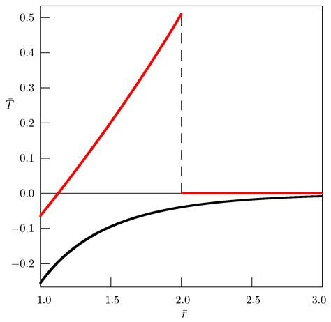 Fractional Heat Conduction With Heat Absorption In A Solid With A