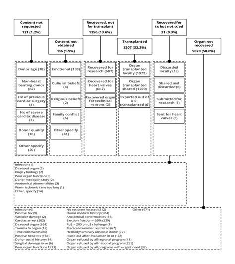 Figure Dod 36 Organ Use Chart For Heart 2016 A Summary Of The Download Scientific Diagram