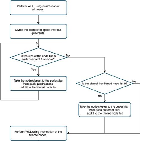 flow chart of positioning algorithm download scientific diagram